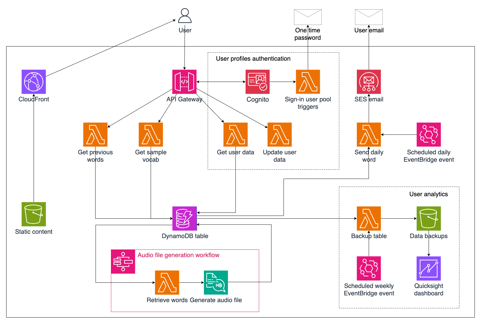GitHub - em-shea/vocab: A serverless Chinese vocabulary building app ...